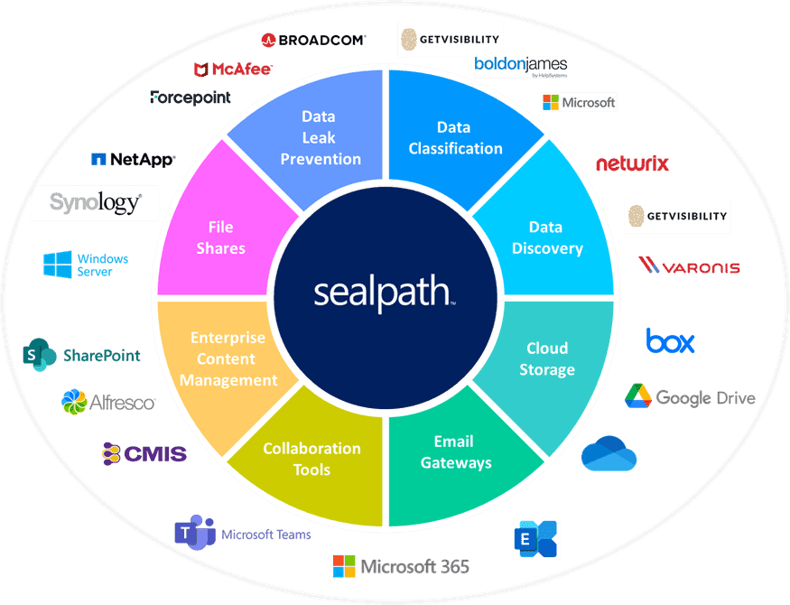 5 Data Protection Use Cases | Automations & integrations