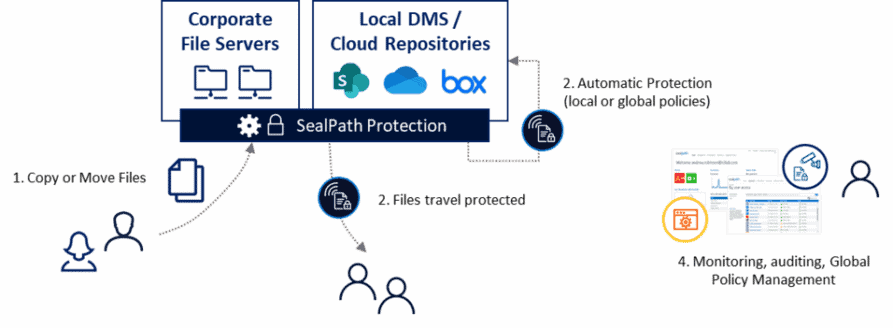 5 Data Protection Use Cases | Automations & integrations