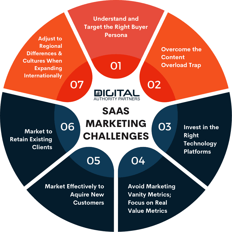 The Silent Killers of SAAS Marketing Success [ CHALLENGES]