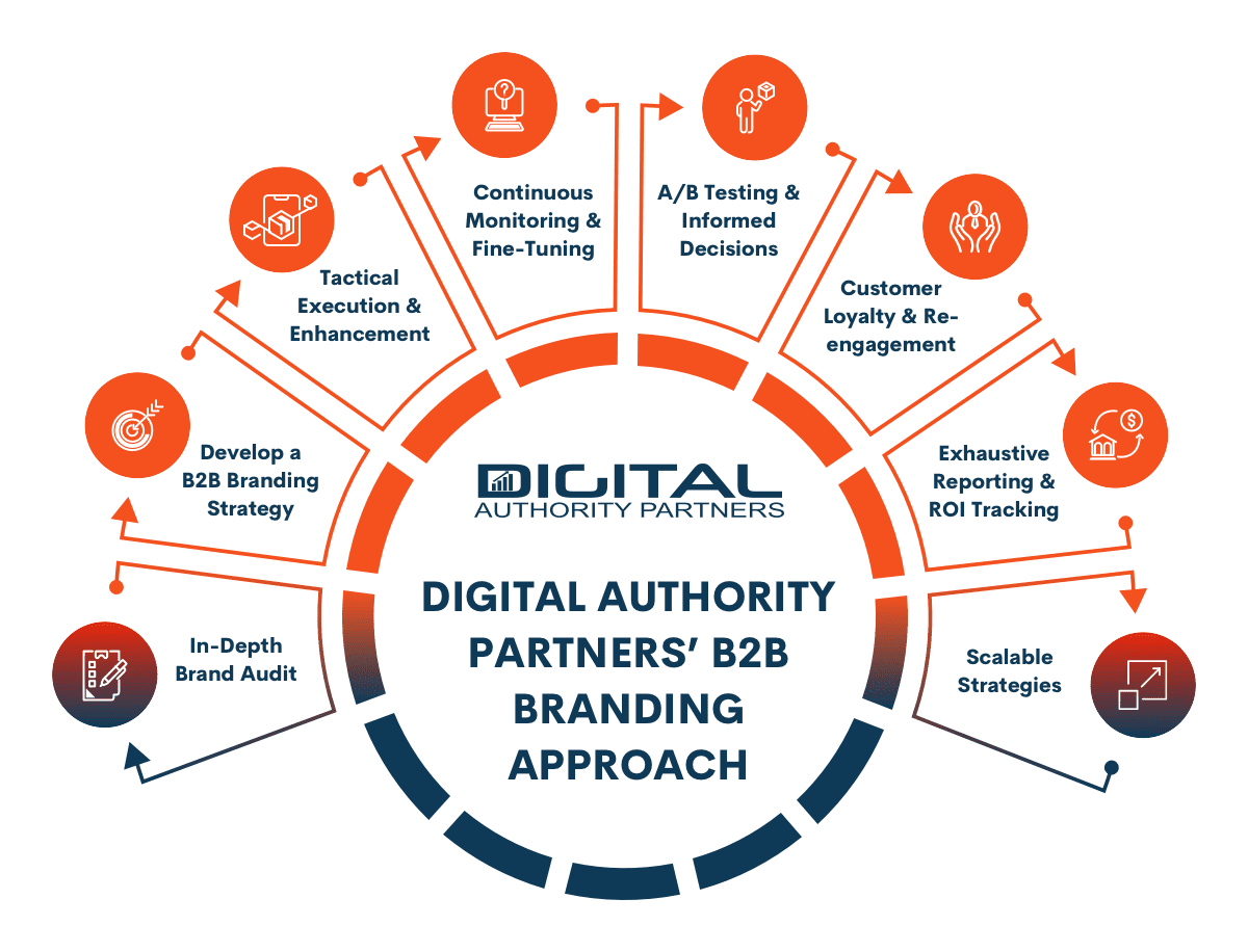 B2B Branding Agency I Digital Authority Partners