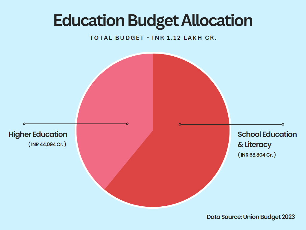 How Are Education Stakeholders Reacting to the Union Budget – EdTechReview