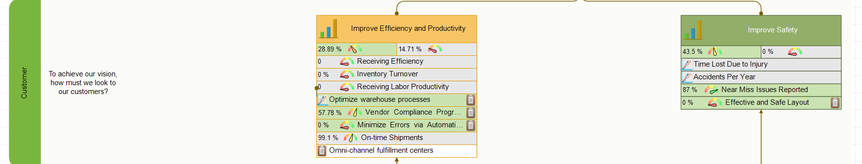 Warehouse KPIs and Balanced Scorecard