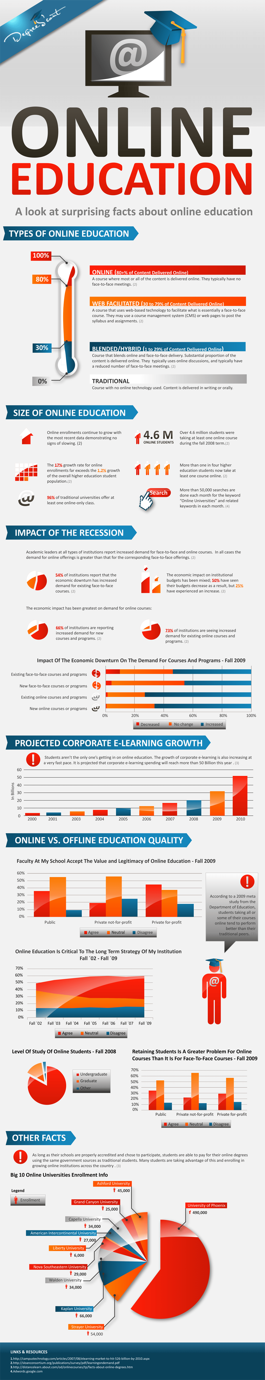 [Infographic] Surprising Facts About Online Education – EdTechReview