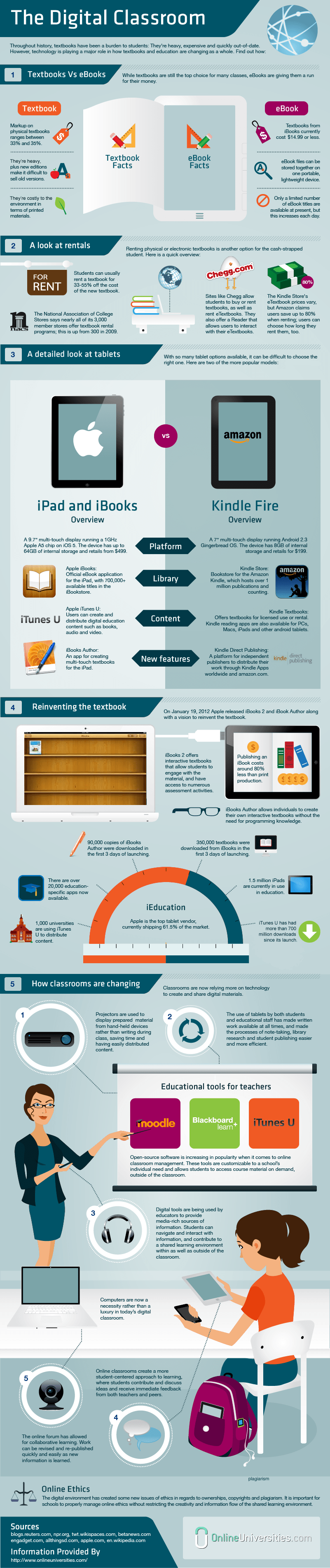 [Infographic] The Digital Classroom – EdTechReview