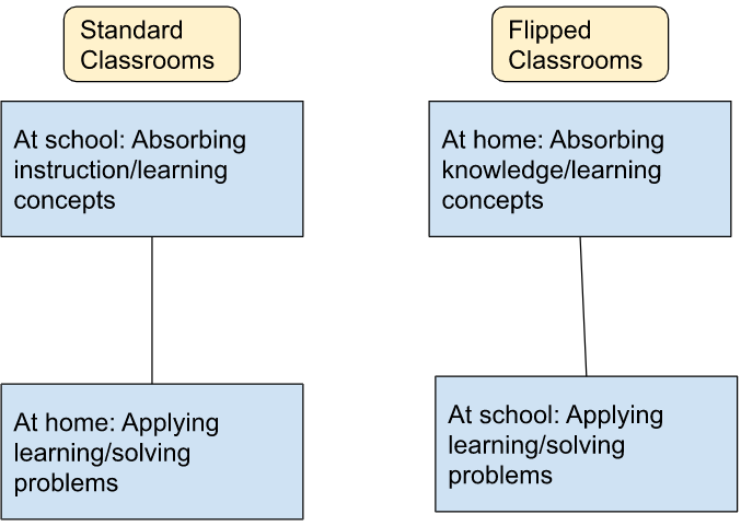 What Is Flipped Classroom Model and How Does It Help? – EdTechReview