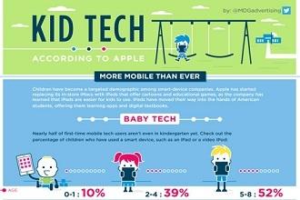 [Infographic] Kids Are Using More Mobile Than Ever – According to Apple ...